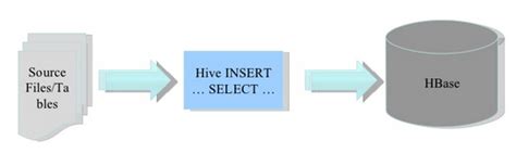 【华为云技术分享】如何整合hive和hbase华为大数据平台 Hbase Hive Csdn博客