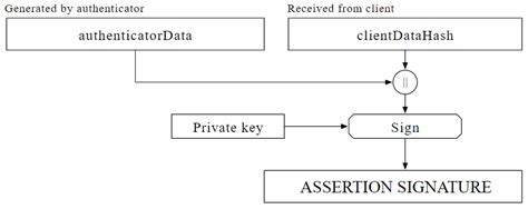 Using Webauthn For Signing