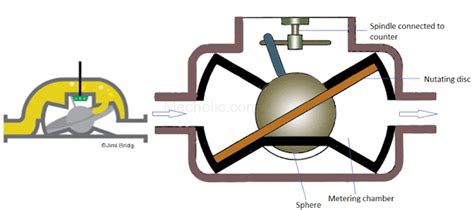 Schematic Diagram Of Nutating Disc Meter