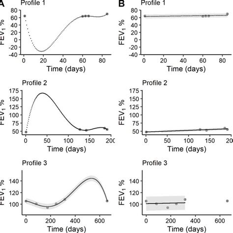 Evaluating Flexible Polynomials For Individuals With 15 Measurements