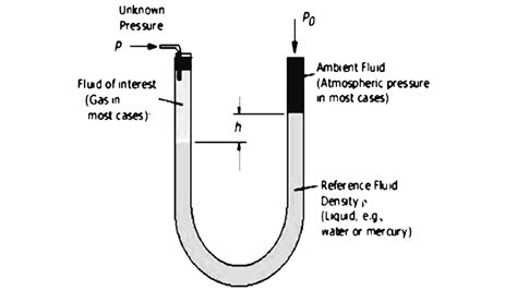 Manometer Types And Working Principle Engineeringclicks 42 Off