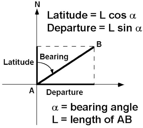 Civil Snaps Survey Latitude And Departure