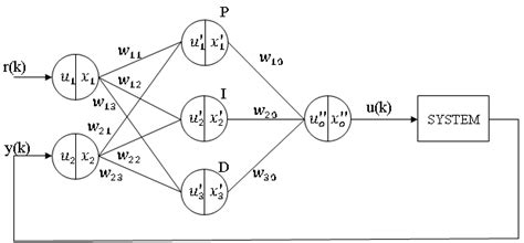Structure Of Pidnn Controller 2 Download Scientific Diagram