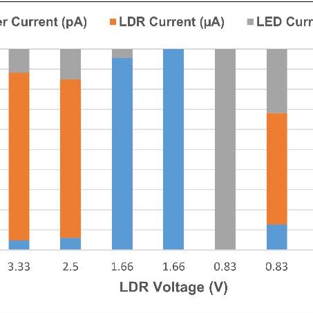LDR Voltage Vs LDR Current Buzzer Current And LED Current Download Scientific Diagram