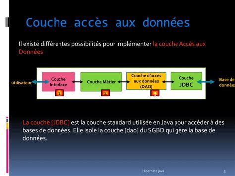 Ppt Hibernate Framework De Mapping Objet Relationnel Powerpoint