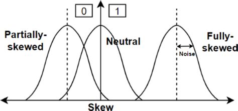 The Influence Of Process Variation And Noise On The Cells Skew 14
