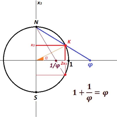 Golden Ratio On Riemann Sphere Download Scientific Diagram