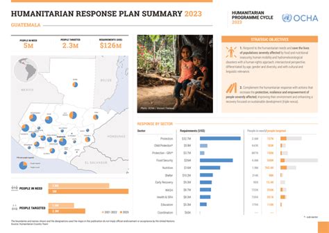 Guatemala Humanitarian Response Plan Summary 2023 Ocha
