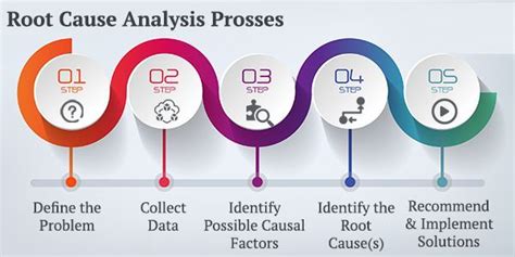 Root Cause Analysis Services At Best Price In Chennai Id 6541784 Vunited Impex Consultants Llp