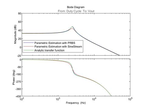 Estimating The Frequency Response Of A Power Electronic Model
