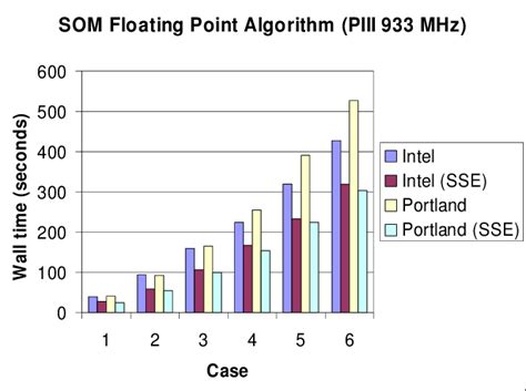 Execution Times Of Two Compilers For The Som Floating Point Algorithm Download Scientific