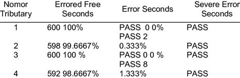 Error Performance Test Result Download Table