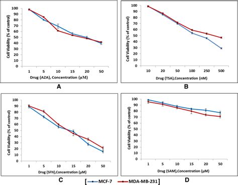 Mtt Assay To Determine The Ic50 Value Of The Different Drugs And