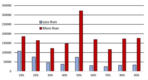 Occurrence Frequencies Of Less Than X Percent” And More Than X