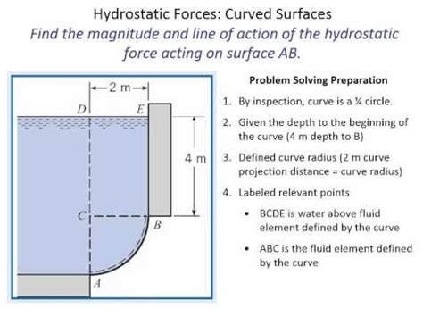 Hydrostatic Forces On Inclined And Curved Surfaces