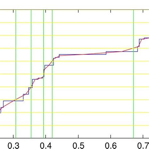 Quantile Binning Technique For Weighted Pooled Sample X 1 X 2