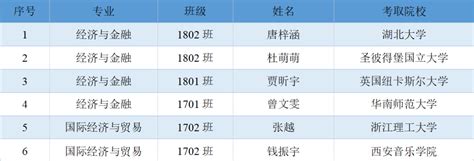 商学院经济系 考研上岸学生 西安外事学院商学院