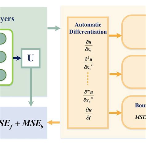 Illustration Of A Pinn Algorithm For Solving Partial Differential