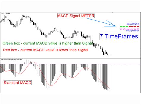 Buy The Macd Signal Meter Ml Technical Indicator For Metatrader 4 In Metatrader Market
