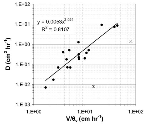 Log Log Relationships Between Solute Dispersion Coefficient D And