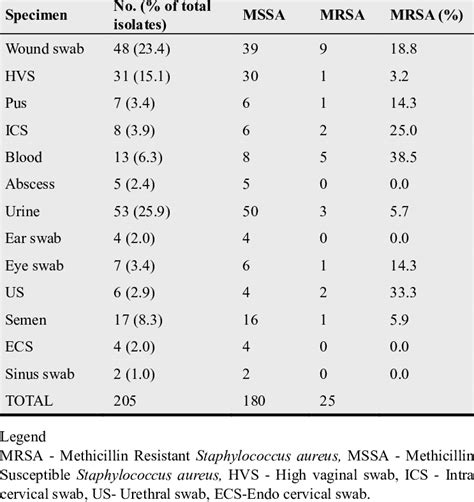 Distribution Of Staphylococcus Aureus Isolates According To Sample Type