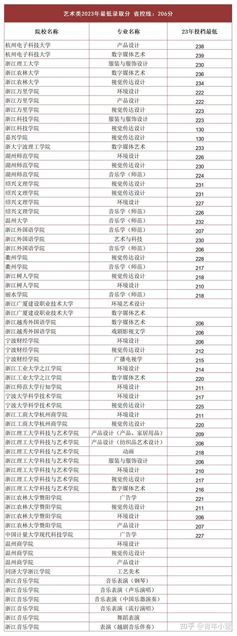 2023年浙江专升本各院校录取分数线汇总 知乎