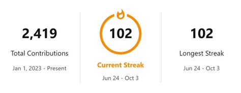 Aditya Shah On Linkedin 100daysofcode Githubstreak Nextjs Nodejs