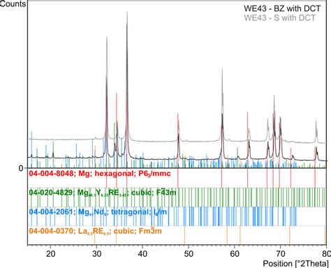 X Ray Diffraction Pattern Xrd Of The We43 Magnesium Alloy After Deep