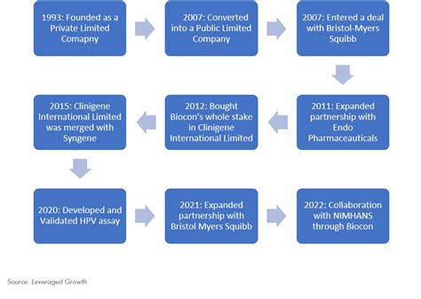 Syngene International Ltd Leveraged Growth