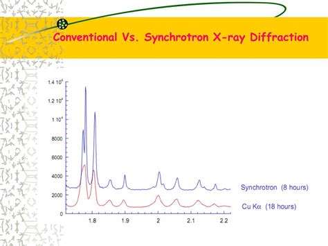 Ppt The Use Of Synchrotron Radiation In Crystal Structure Analysis Powder Diffraction