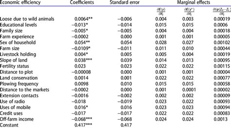 Tobit Model Estimates For The Determinant Of Economic Efficiency And