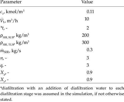 and assumed values of parameters used in the simulation if not