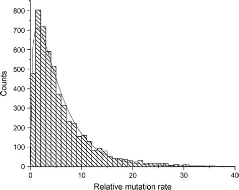 —fitting The Histogram Of The Relative Mutation Download Scientific Diagram