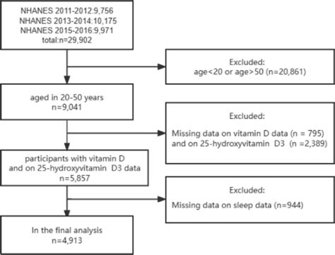 Flowchart Of Participants Included In Analyses Download Scientific