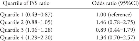 Adjusted Odds Ratio Of Having Mets In Japanese According To Quartile Of