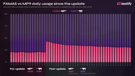 Cs2 Famas Buff Aktulizacja Ceny I Statystyk W 2025 Roku