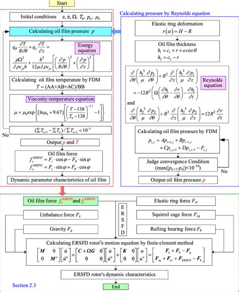 Flowchart Of Solving Method For Ersfd Rotors Dynamic Characteristic