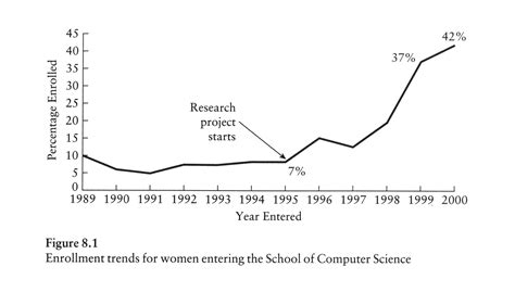 Women In Computing At Price Mit Edu Blog