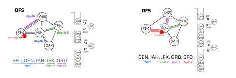 Depth First Search Algorithm Sesv Tutorial