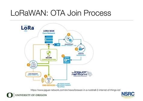 LoRaWAN In Depth PPT