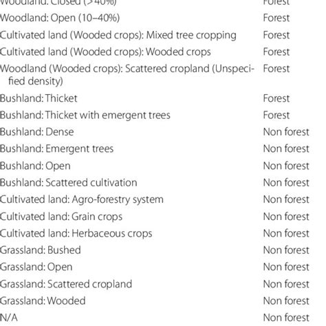 Classification Of Land Cover Types In Mainland Tanzania Download Scientific Diagram