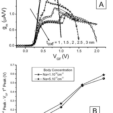 Transconductance Versus Gate Voltage For Pd Devices With V Th Constant