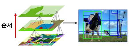 Object Detection에 대해서 알아보자 Step 2 뽀또12의 공부 기록 블로그