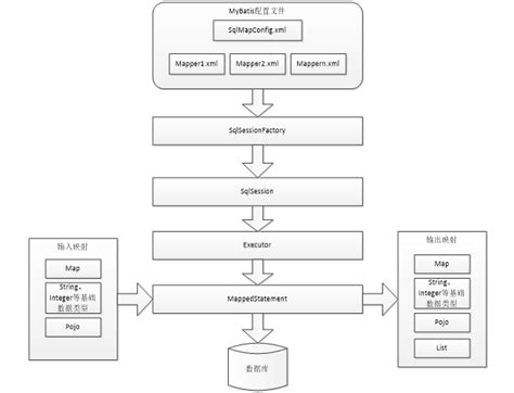 Mybatis核心组件解析 Csdn博客