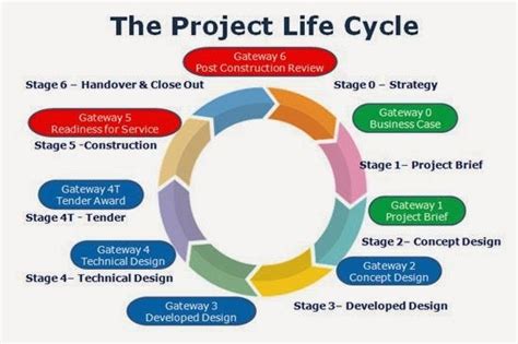 Project Stages