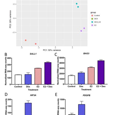 Gene Expression Consequences Of Double Induction A Principal