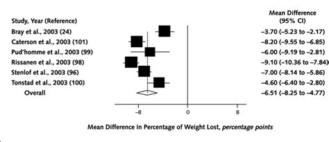Pooled Analysis Of Weight Loss With Topiramate Versus Placebo At 6