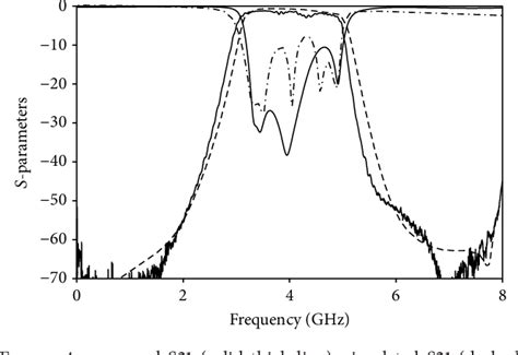 Figure 4 From Compact Ultra Wide Band Microstrip Bandpass Filter Based On Multiple Mode