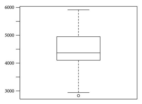 A Histogram B Density Plot C Box And Whisker Plot And D Download Scientific Diagram