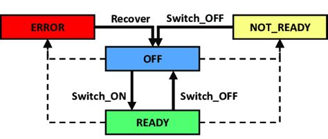 Finite State Machine Diagram Download Scientific Diagram